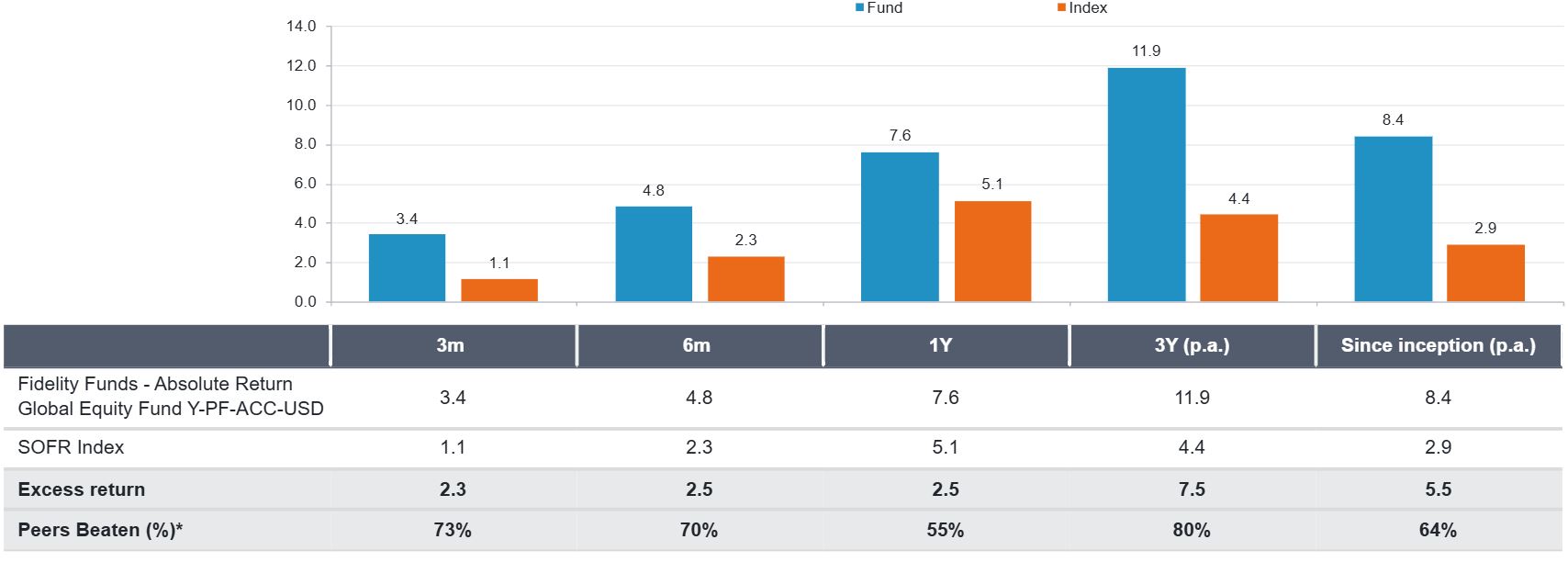 Fidelity Funds - Absolute Return Global Equity Fund Update - Q1 2025