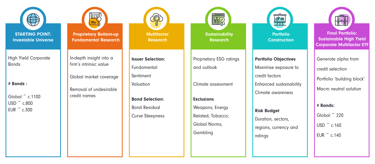Fidelity Sustainable USD High Yield Bond Paris-Aligned Multifactor ...