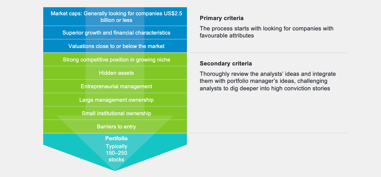 Fidelity Funds 2 - US Smaller Companies Fund